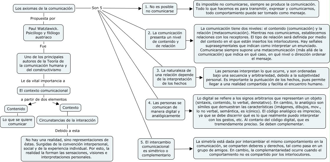 5. Los axiomas de la comunicación